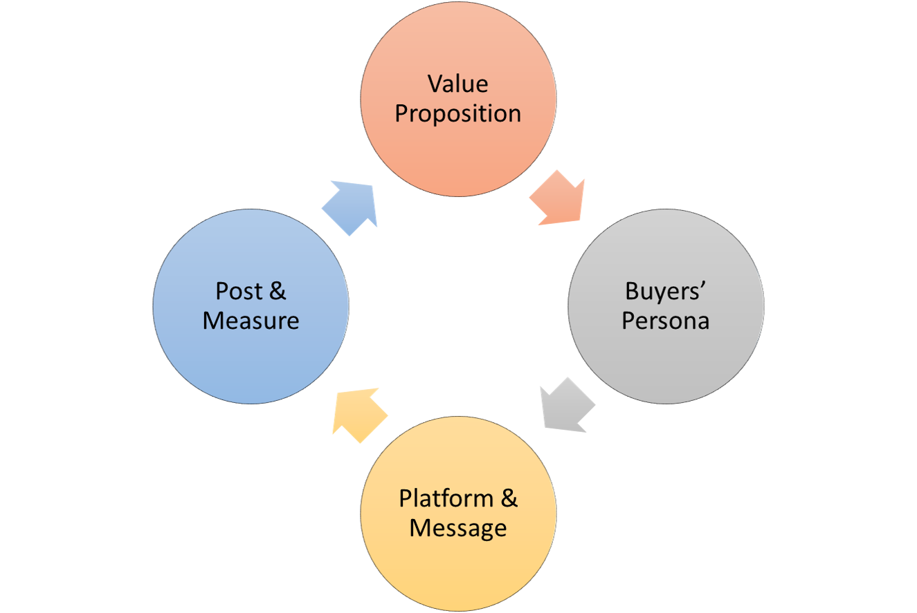 A Beginner's Guide to Marketing on Social Media
